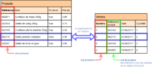 Modèle relationnel – l'Informatique, c'est fantastique